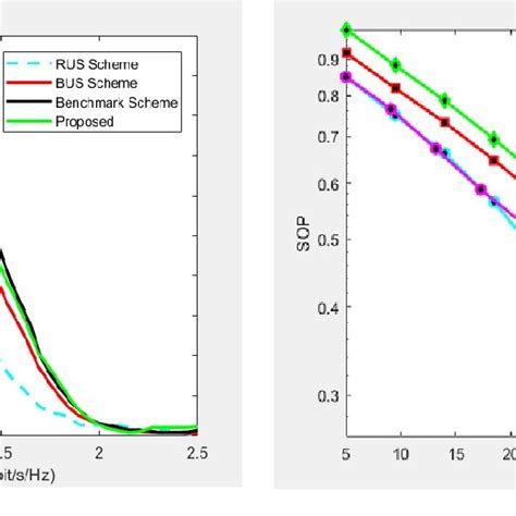 secrecy throughput vs transmission rate figure 5 sop vs transmit power