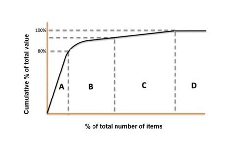 importance of abc analysis in inventory management