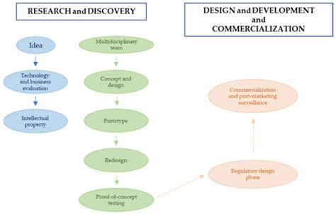 Life Free Full Text The Appropriateness Of Medical Devices Is Strongly Influenced By Sex And