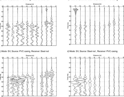 Figure 1 From Direct Push Based Seismic Crosshole Testing For Geotechnical Engineering