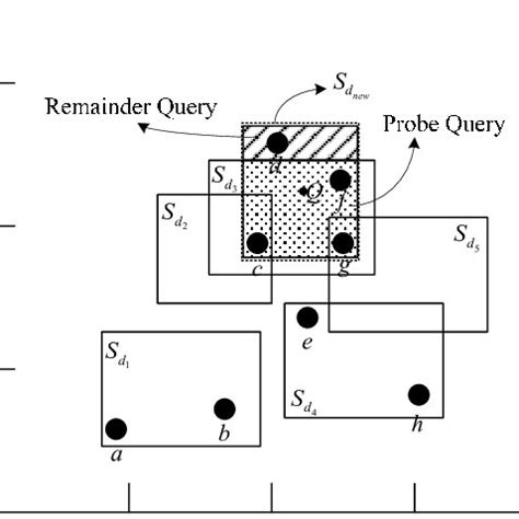 Range Query Processing Download Scientific Diagram