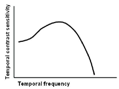 Schematic Diagram Showing How Temporal Contrast Sensitivity Varies As A