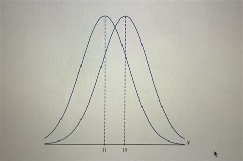 Solved The following is a graph of two normal distributions | Chegg.com