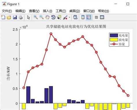Matlab代码：基于储能电站服务的冷热电多微网系统双层优化配置 Mynxy 博客园