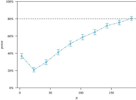 Power Curve To Detect An Effect Size Of This Figure Shows That Download Scientific