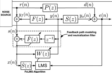 Anc System Of Fig 1 With Adaptive Feedback Neutralization Download Scientific Diagram