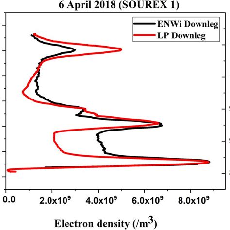 Electron Density Ne Profile Derived From Electron Density And Neutral