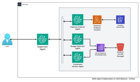Deploying Your Own Chatgpt On Aws With Amazon Bedrock And Open Webui