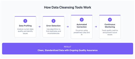 Databar Blog Data Cleansing Tools The Complete Guide To Automated