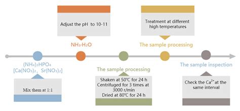 Preparation Of Strontiumdoped Hydroxyapatite Sr Ha By The Wet Process Download Scientific