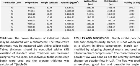Observed Physical Parameters Of Fast Dissolving Tablets Download