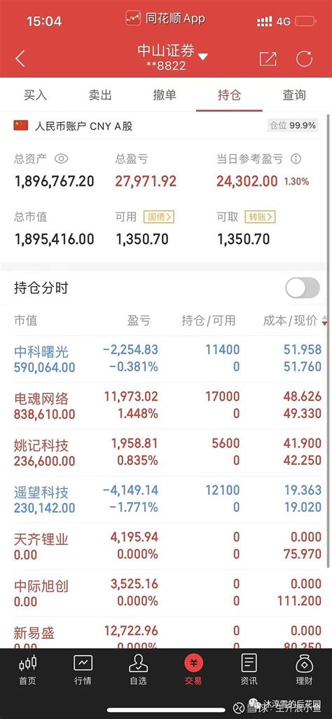 今日盈利20000 总盈利180万 大盘成交量萎缩明显，全天成交8800亿，因此也没有什么热点，都是冲高回落的走势，追 雪球