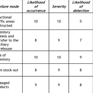 Failure Mode And Effects Analysis Download Scientific Diagram