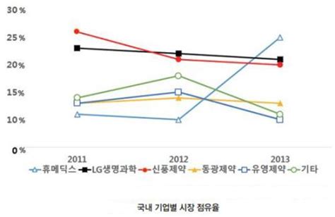 국내 Ha 관절염 치료제 시장 5개사 80 독점 헬스케어and