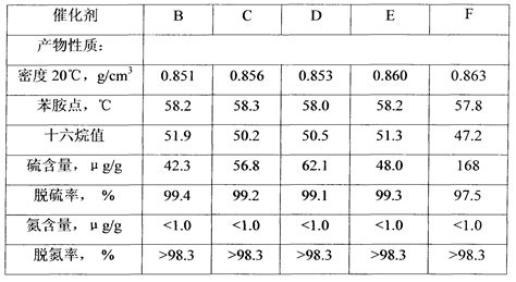 Preparation Method Of Vulcanization Type Hydrogenation Catalyst Eureka Patsnap