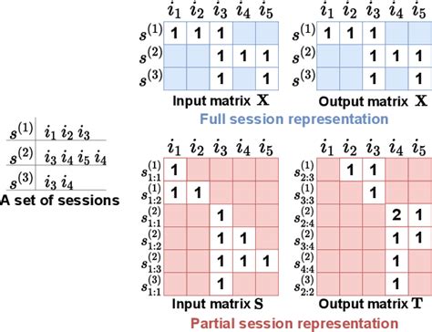 Figure 1 From Session Aware Linear Item Item Models For Session Based