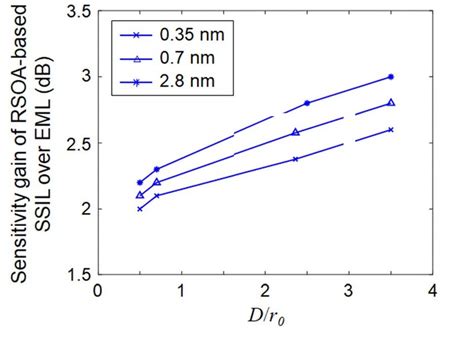 sensitivity gain of rsoa based ssil over eml for various optical