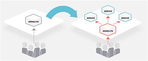 Using Api Gateways To Facilitate Your Transition From Monolith To