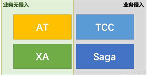 seata分布式事务模式（ta、tcc、xa、saga）工作机制 阿里云开发者社区