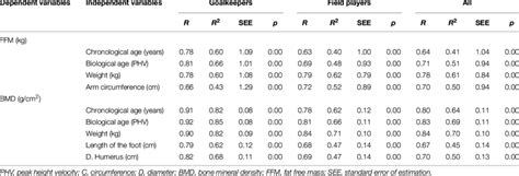 multiple linear regression values of ffm and bmd as dependent variables