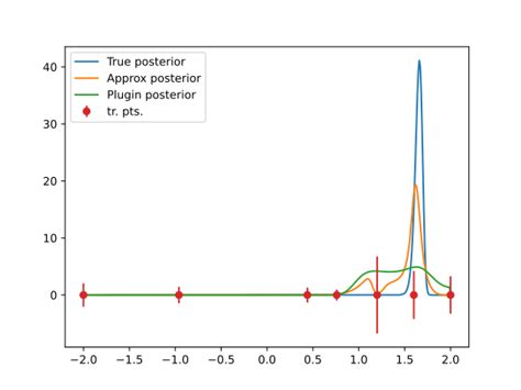Stochastic Digital Twins Of Bridges Zibde