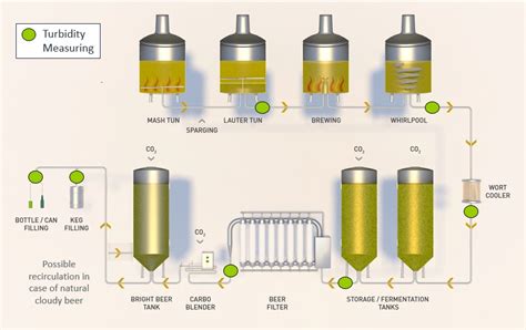 Turbidity Measurement For Breweries Pentair Food And Beverage