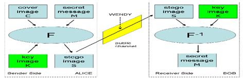 General Framework Of Image Based Stegano Cryptographic Model Source Download Scientific