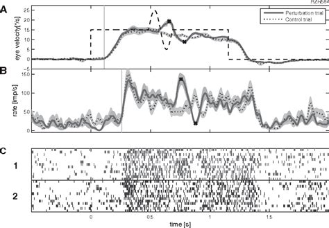 Figure 2 From The Response Of Mstd Neurons To Perturbations In Target