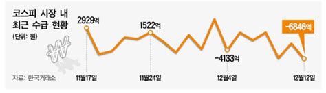올해도 대주주 양도세 회피 물량주의보 대한경제