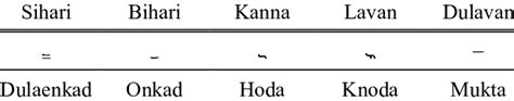 Vowels Lagamatras In Gurumukhi Script Download Scientific Diagram