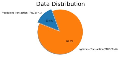 Fraudulent Transaction Detection The Objective Of This Project Is To… By Syahmi Samsudin Medium