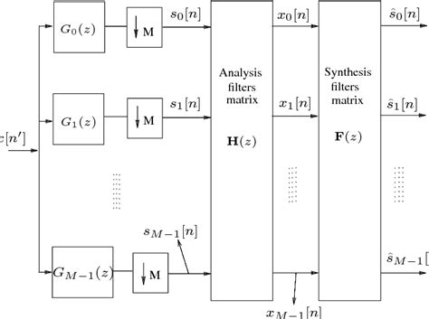 The Discrete Time Model Of Subband Hfb Based Ad Converter Analysis