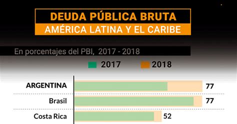 La Deuda Argentina Ya Se Acerca Al 977 Del Pbi Del País Y Es La Más
