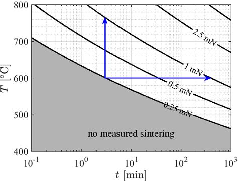 semi log contour plot showing the solid bridge force obtained as