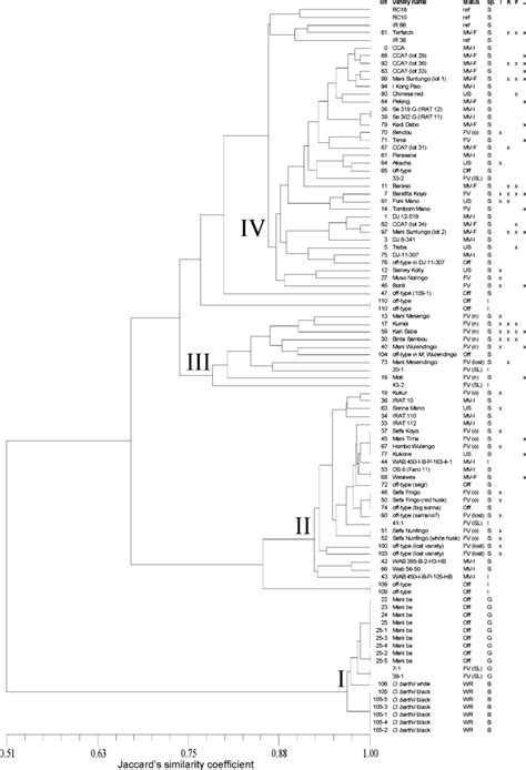 Upgma Cluster Analysis Of Upland Rice Varieties Based On The Aflp Data
