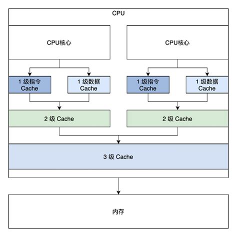 armv8内存模型 csdn博客
