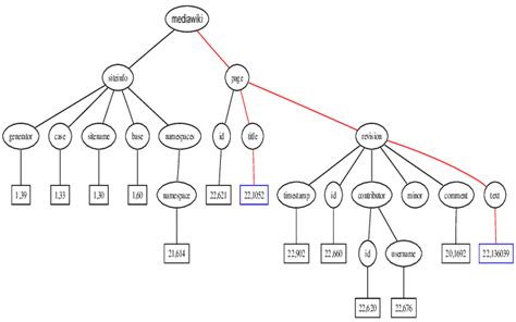 under the path mediawiki page revision text shows the syntax of