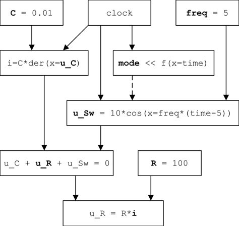 4 Causality Graph Resulting From Listing 7 2 The Selected Unknowns