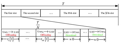The Tdma Protocol For Multiuser Computation Offloading Download