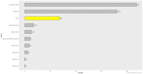 R语言：柱状图用黄色凸显特定柱子 R语言堆砌柱状图黄色 Csdn博客