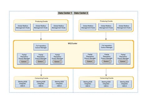 websphere mq and the global mailbox system