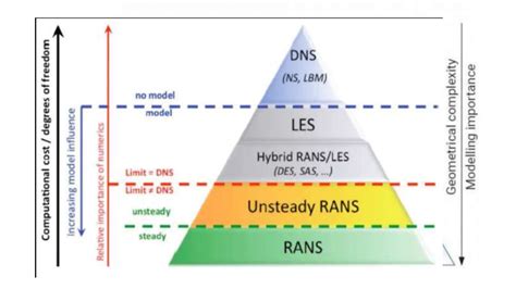 Different Types Of Turbulence Modelling Approaches Pptx