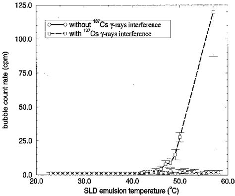 The Bubble Count Rate Versus The Sld Emulsion Temperature For