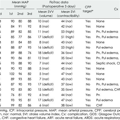 Clinical Data Icp Map Cpp Svv Svi Of Icp And Cardiac Output
