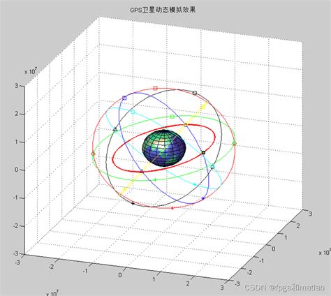 通过matlab模拟24个gps卫星的轨道运行效果 fpga和matlab 博客园