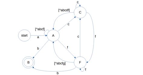 Awk A Single Posix Extended Regex To Match All Shortest Substrings That Start With A” End