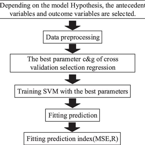 Pdf An Electric Power Generation Forecasting Method Using Support Vector Machine