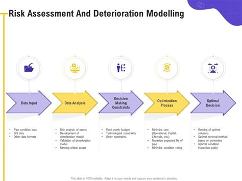Risk Assessment And Deterioration Modelling Ranking Based Ppt Powerpoint Presentation Layouts