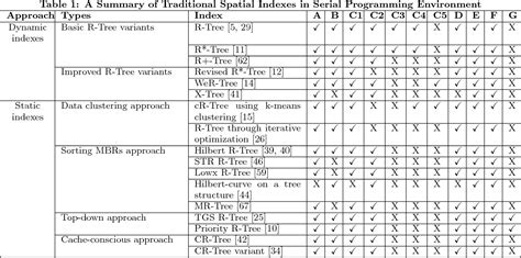 Table 1 From A Survey Of Traditional And Mapreducebased Spatial Query Processing Approaches