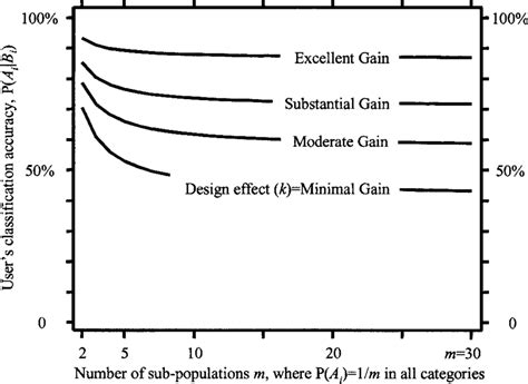 Accuracy Standards At Different Levels Of Classification Detail And